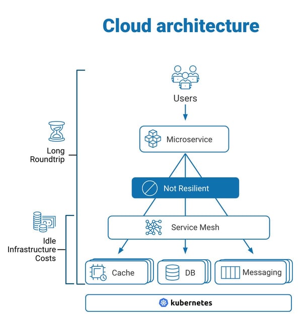 Cloud architecture will fail you. Distributed application architecture ...