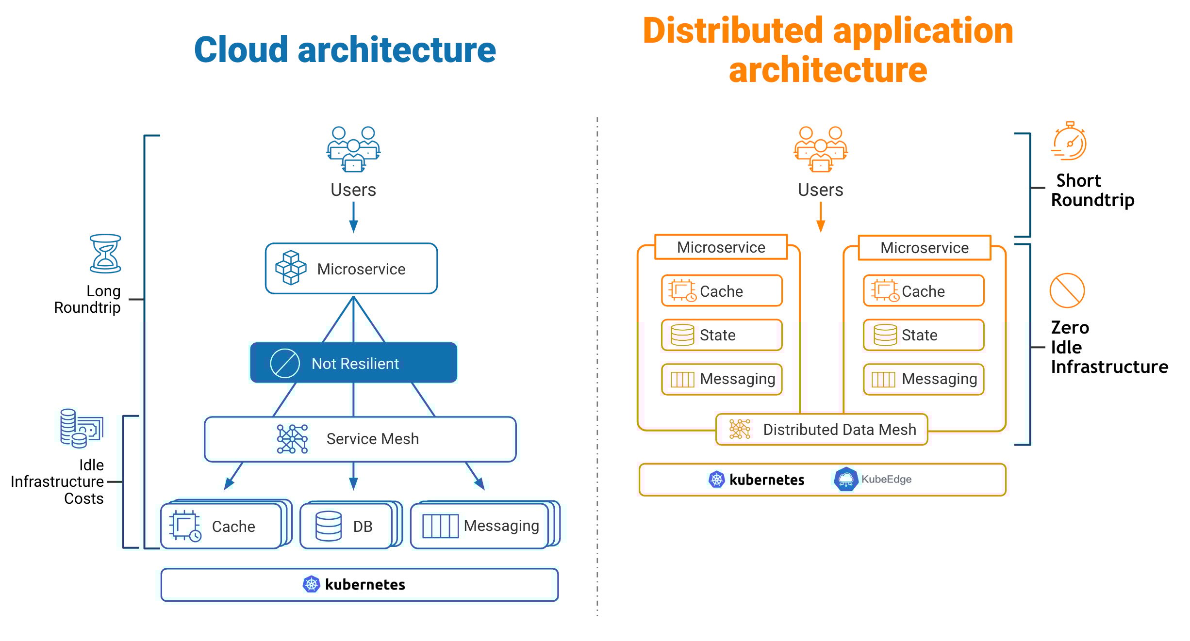 Cloud architecture will fail you. Distributed application architecture ...