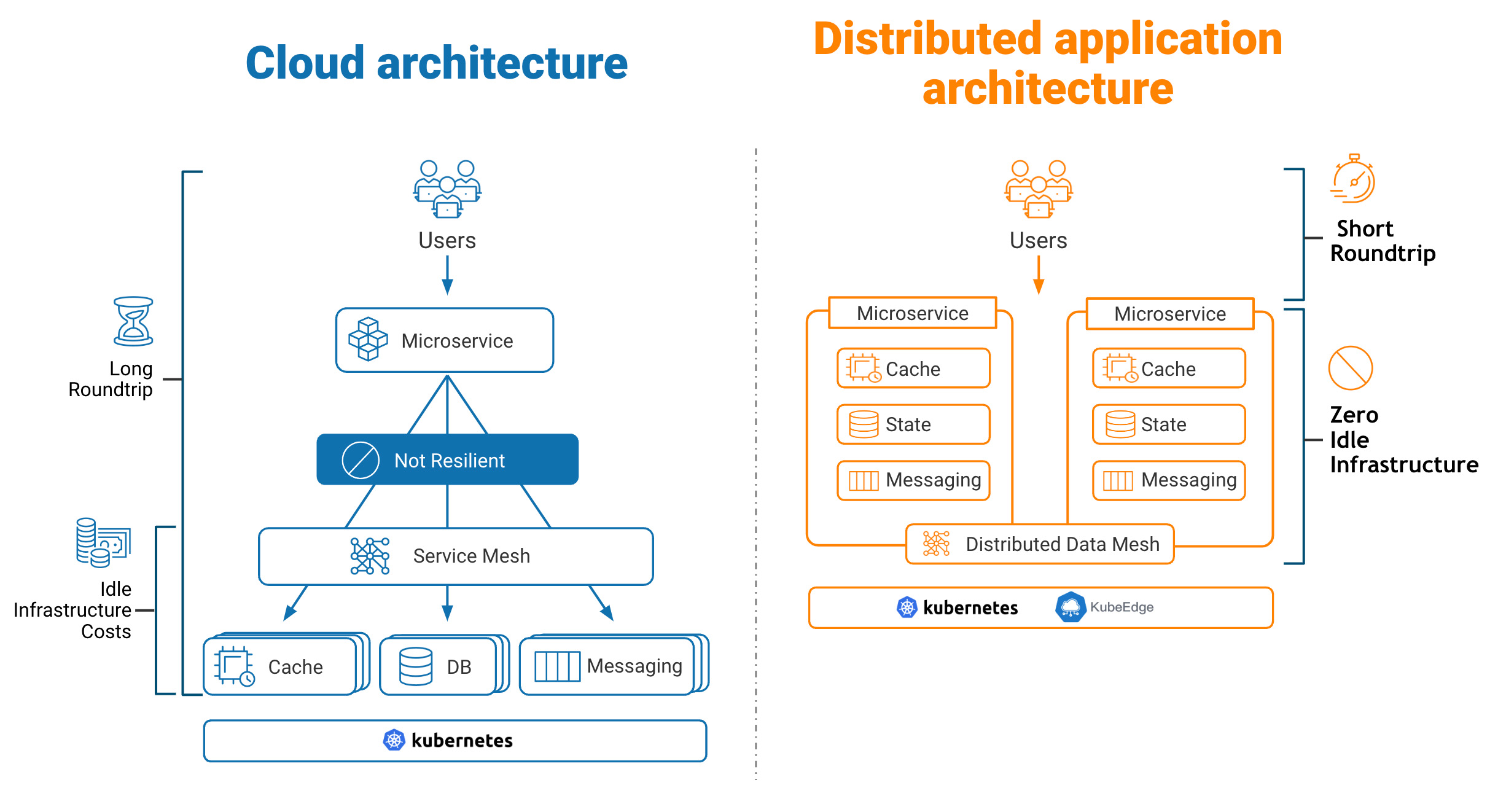 Cloud architecture will fail you. Distributed application architecture ...