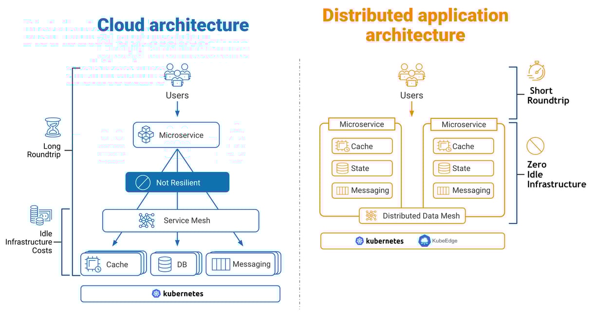 Cloud architecture will fail you. Distributed application architecture ...