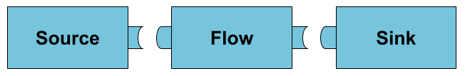 Get productive with Akka Streams