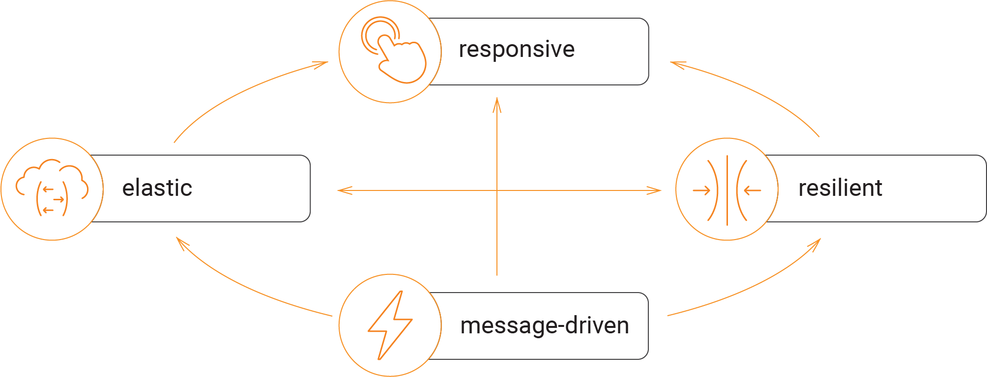 Reactive programming vs. reactive systems