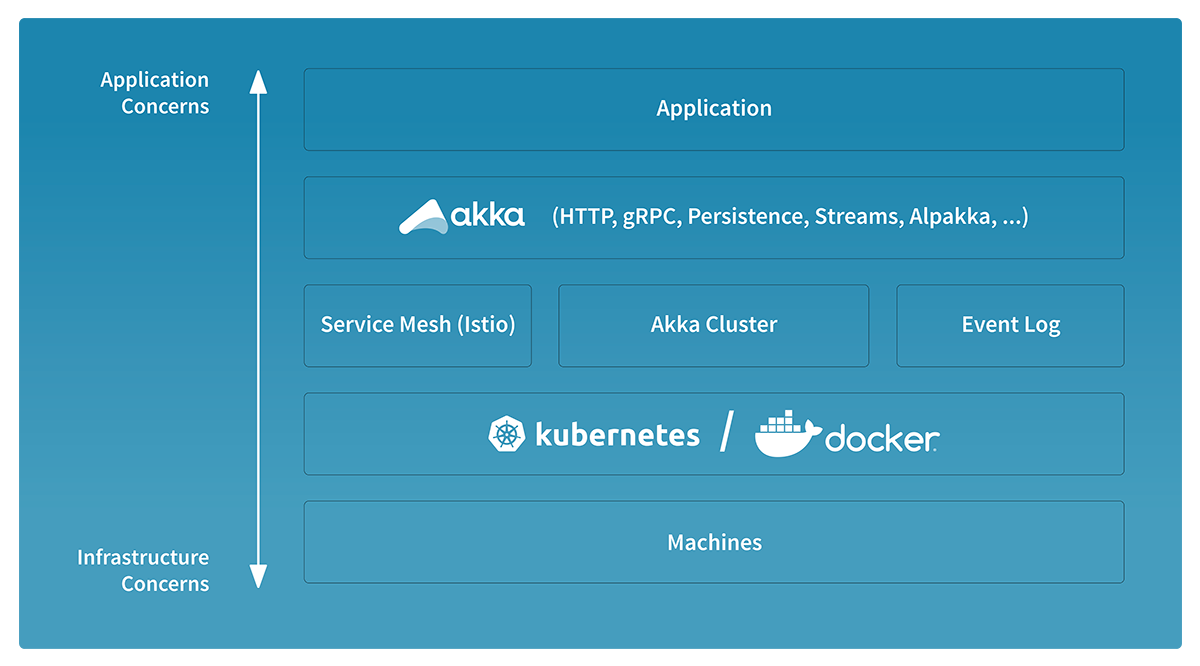 Fast, lean, and unbreakable: building cloud apps with Akka and Kubernetes