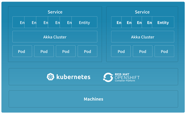 Fast, lean, and unbreakable: building cloud apps with Akka and Kubernetes