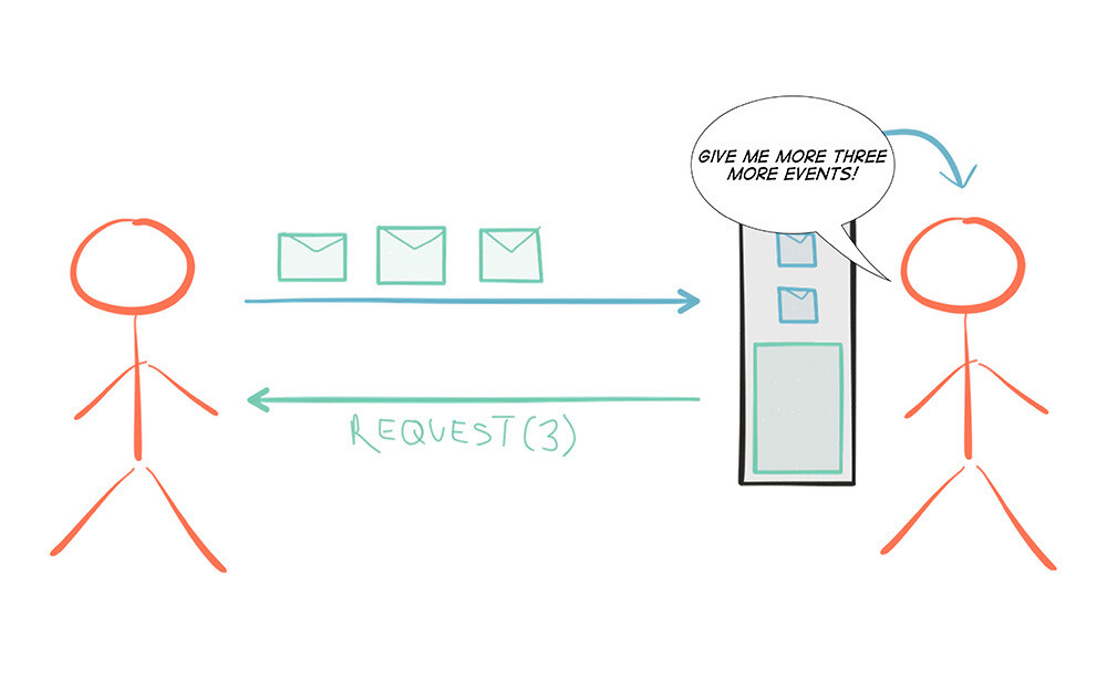 Reactive programming vs. reactive systems Reactive programming vs. reactive systems