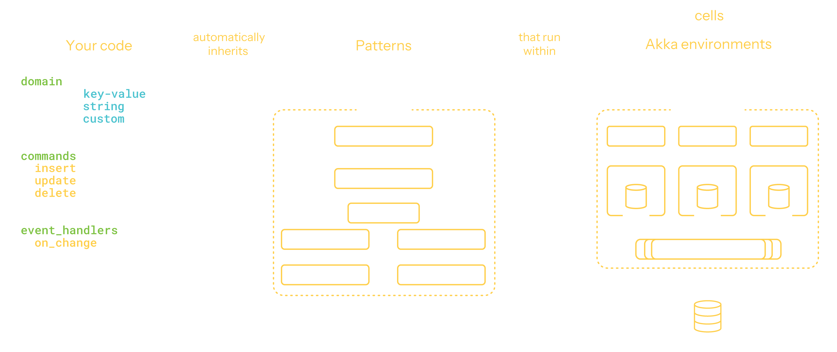 Cell-based architectures and Akka, a perfect match