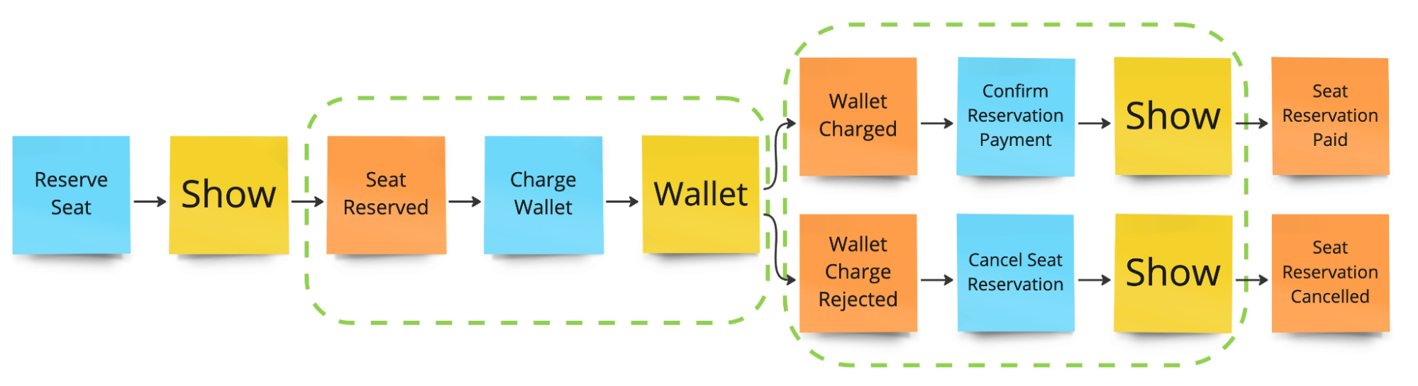 Saga patterns in Akka (part 1) - event choreography