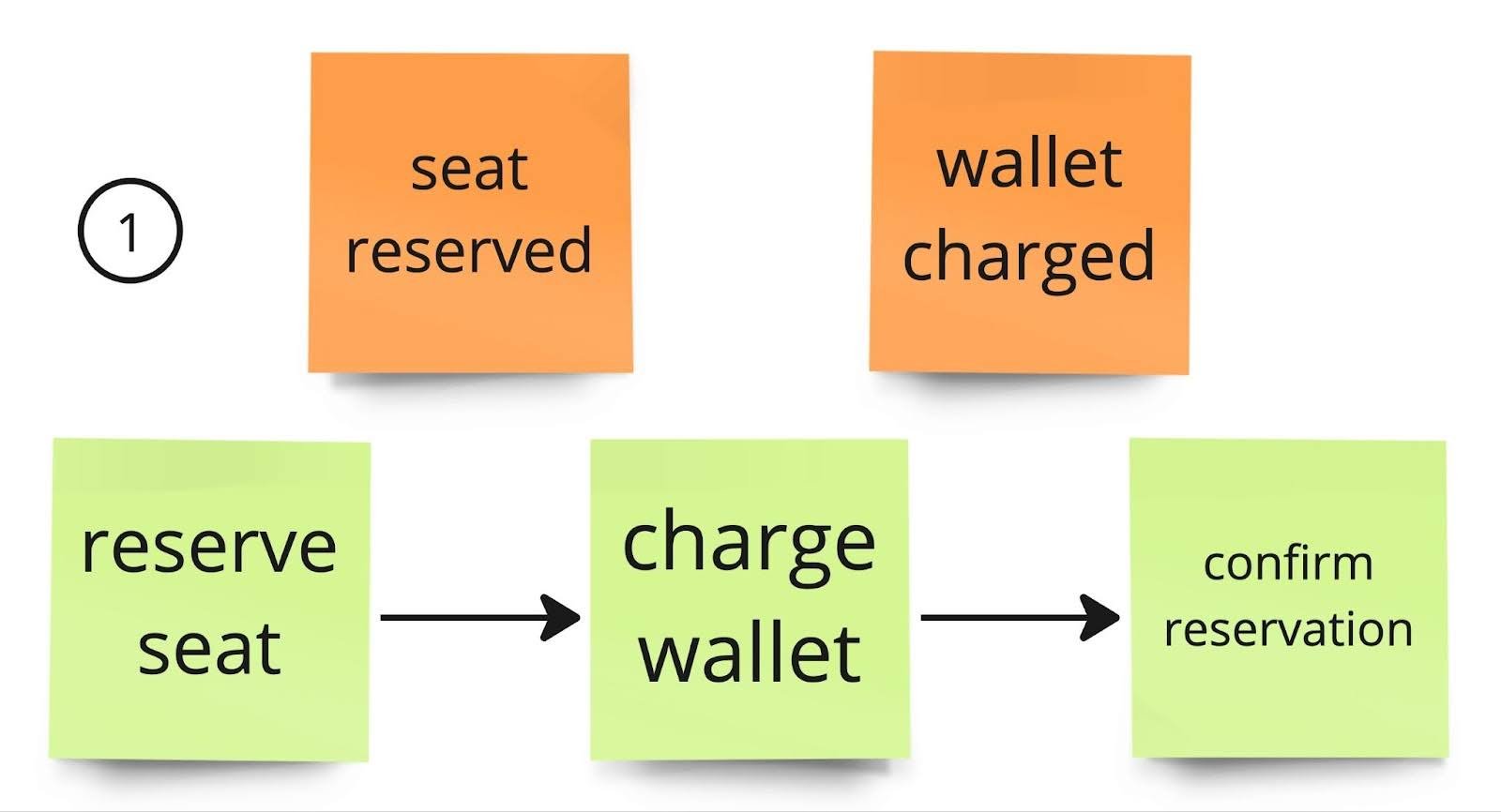 Saga patterns in Akka (part 4) - error handling, DLQ