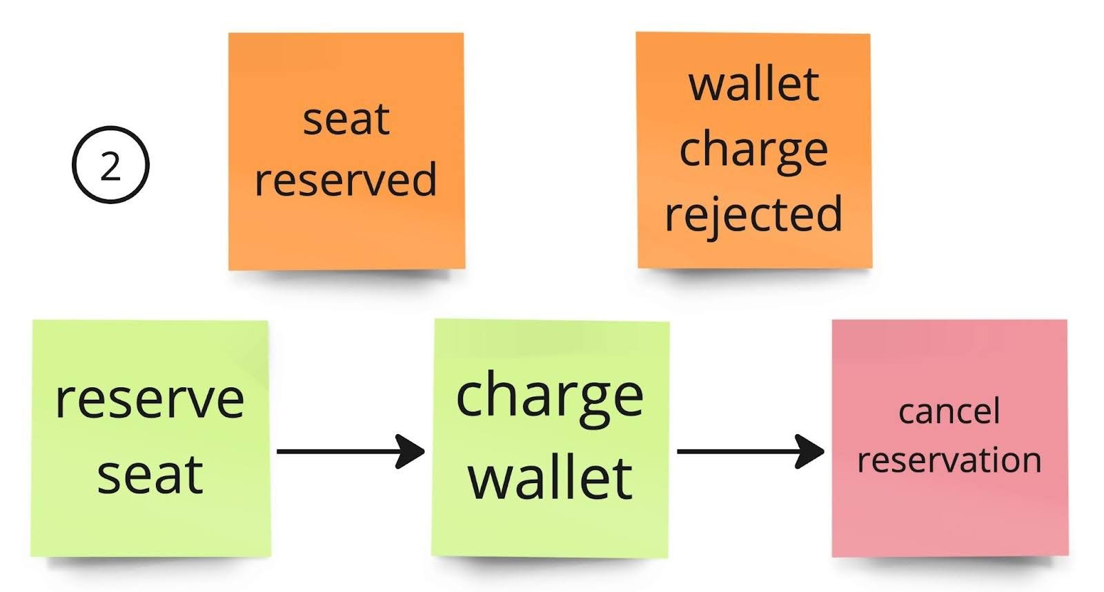 Saga patterns in Akka (part 4) - error handling, DLQ