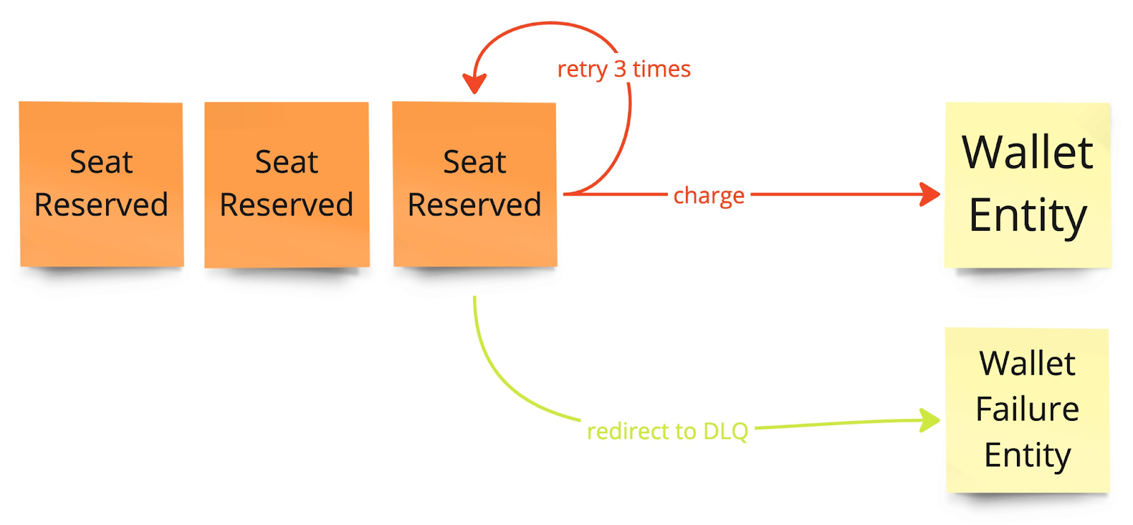 Saga patterns in Akka (part 4) - error handling, DLQ
