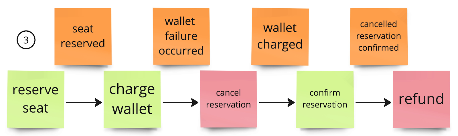 Saga patterns in Akka (part 4) - error handling, DLQ