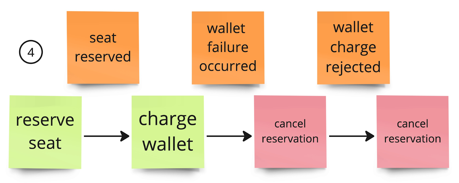 Saga patterns in Akka (part 4) - error handling, DLQ