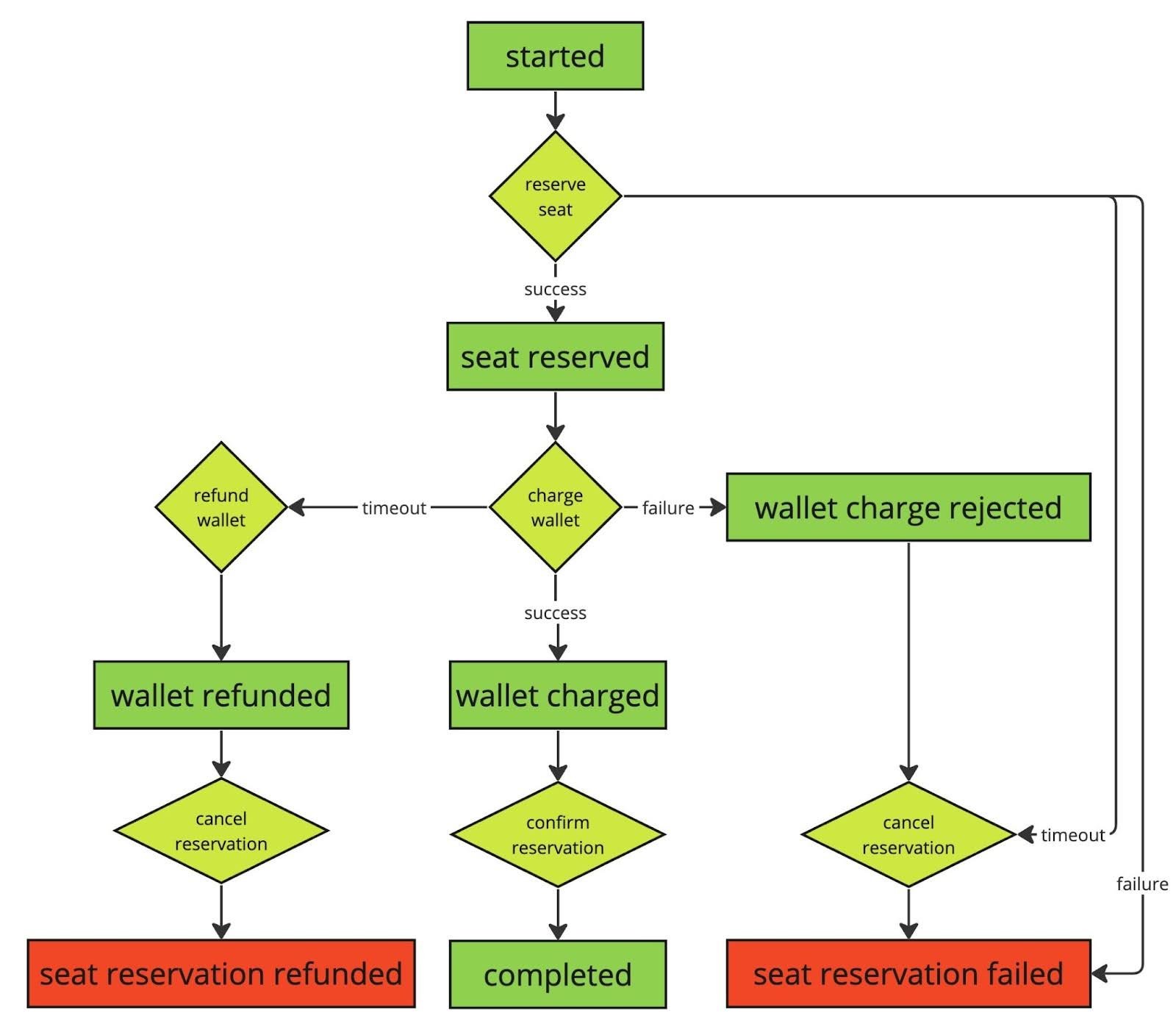 Saga patterns in Akka (part 5) - orchestration with workflows