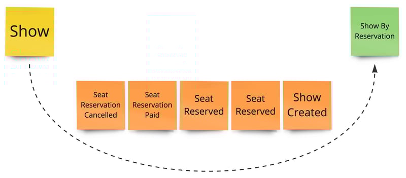 Saga patterns in Akka (part 2) - read models