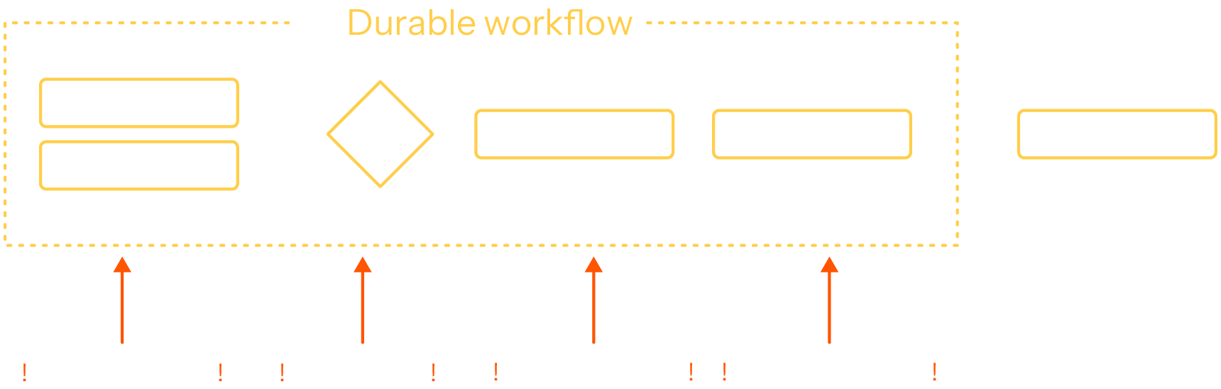 Akka Orchestration: Guide, moderate, and control agents
