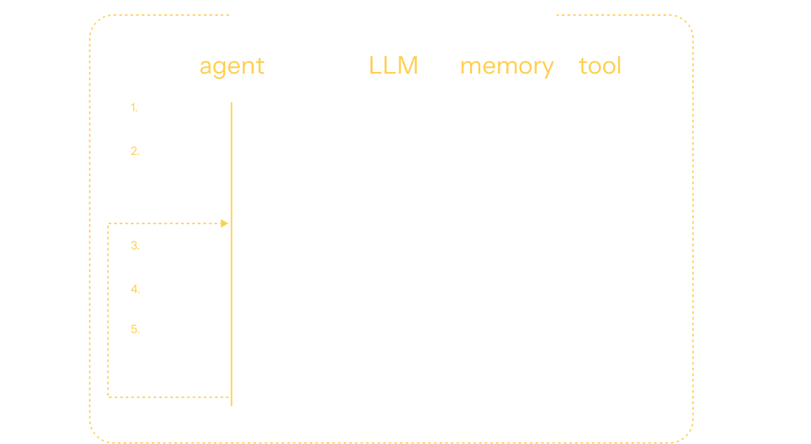 5 key capabilities for agentic AI: Unlocking the future of intelligent ...