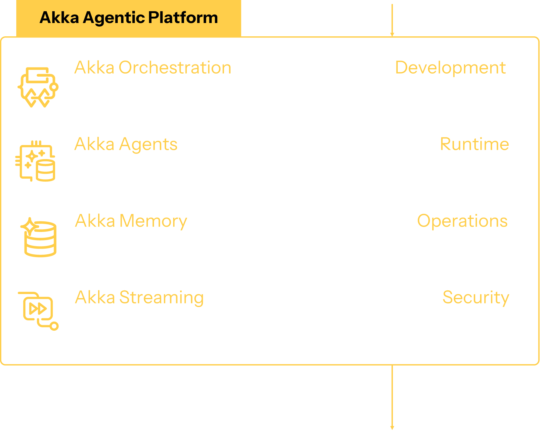 Announcing the Akka Agentic Platform