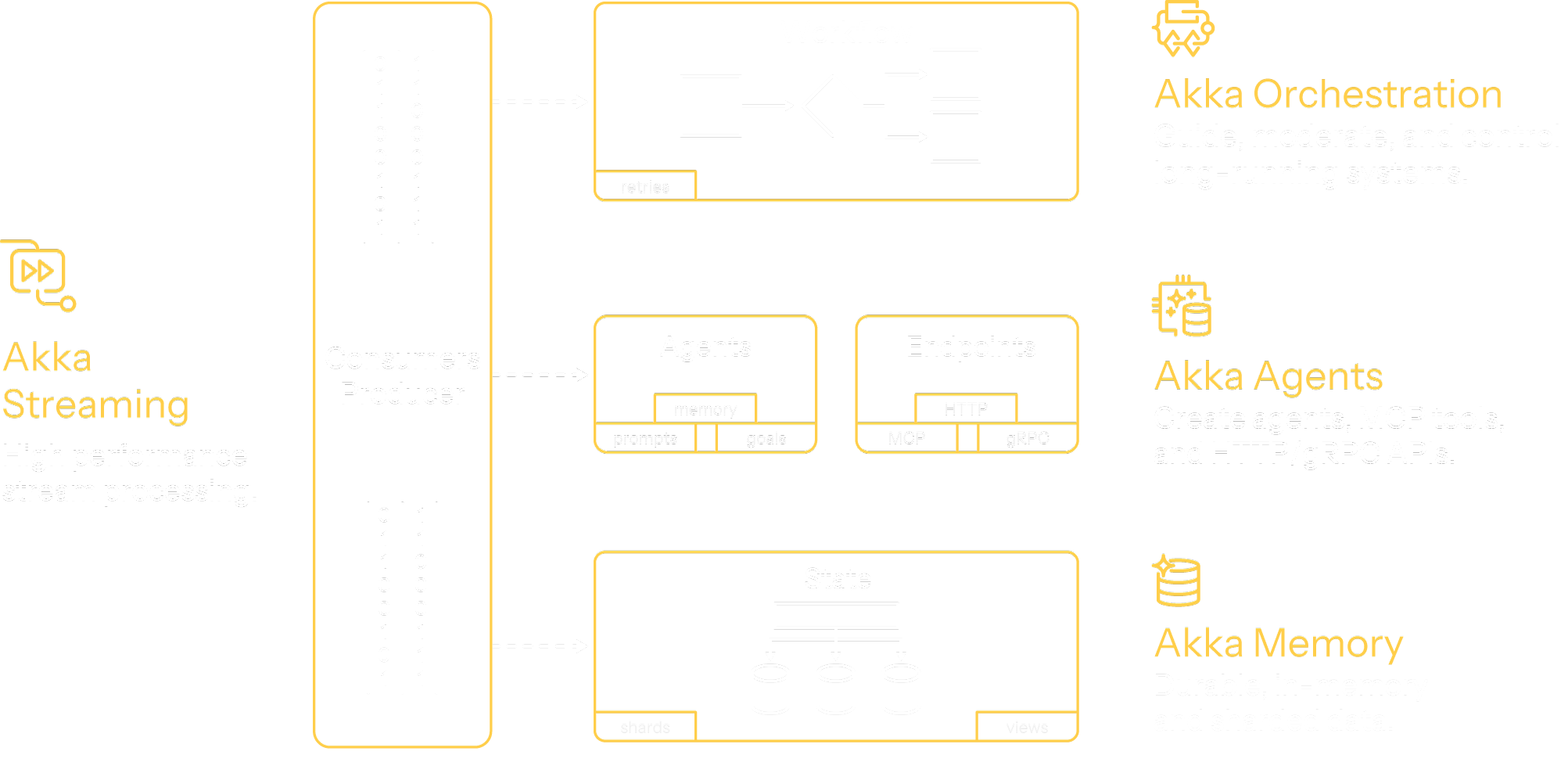 Akka Agents