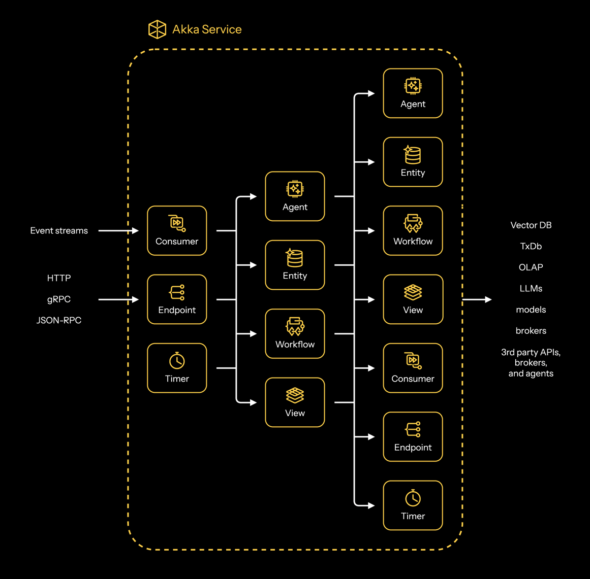 Announcing the Akka Agentic Platform