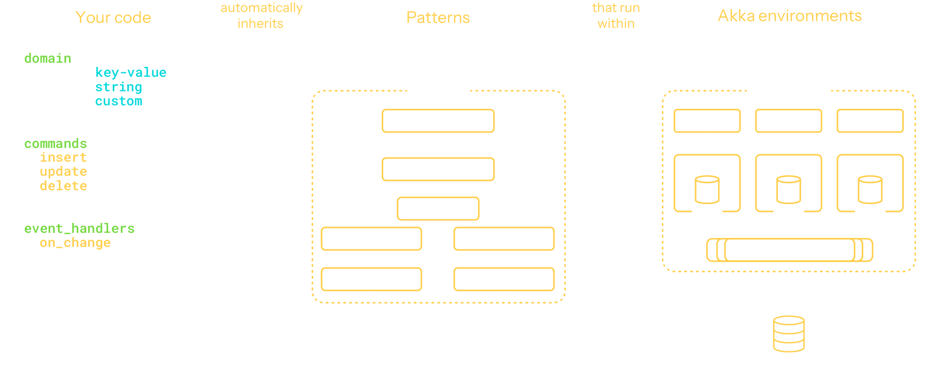 How Akka works