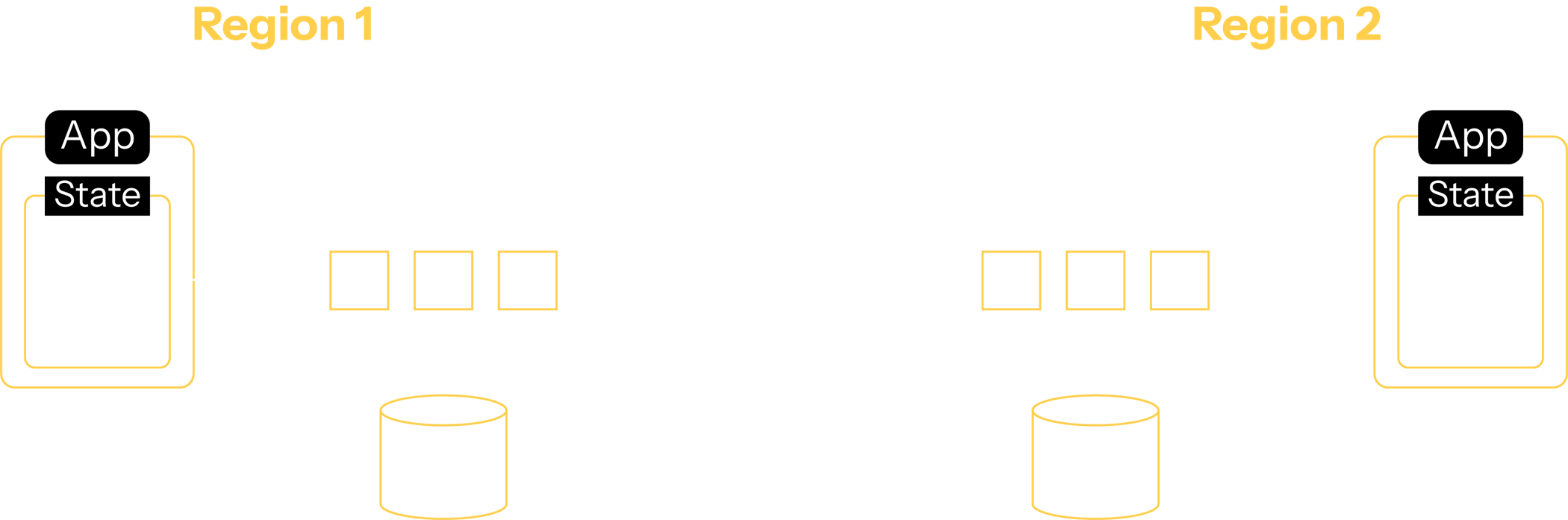 Multi-region replicated apps