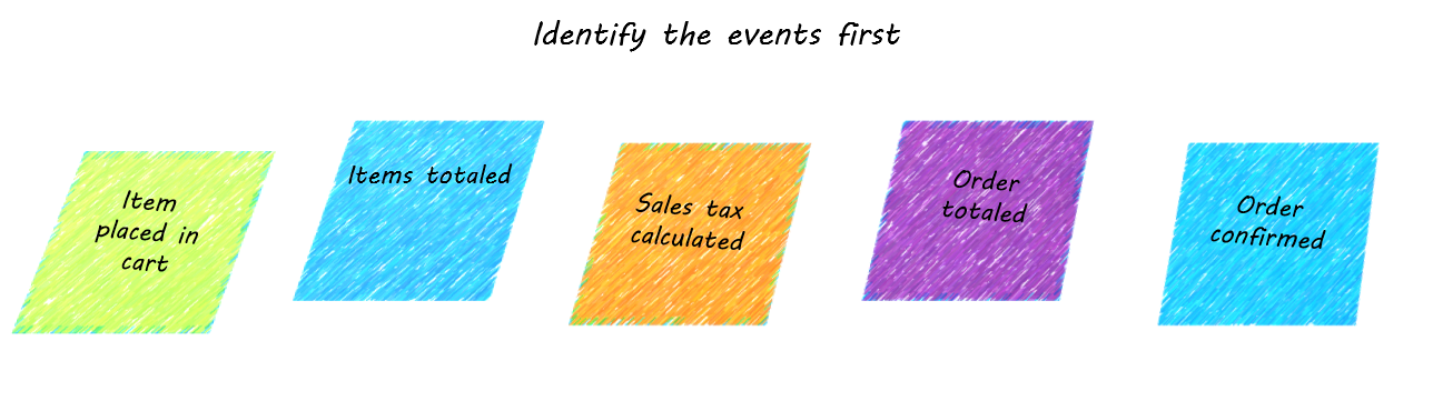 Reactive microservices: modeling events and domain-driven design (DDD)