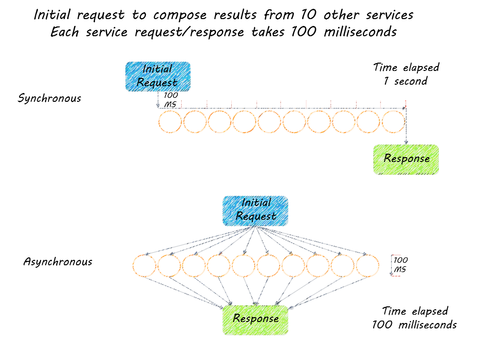 Reactive microservices: why asynchronous communication matters