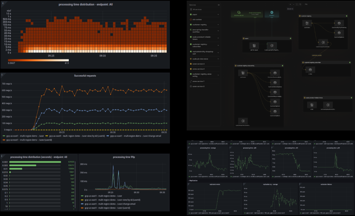 Akka Automated Operations