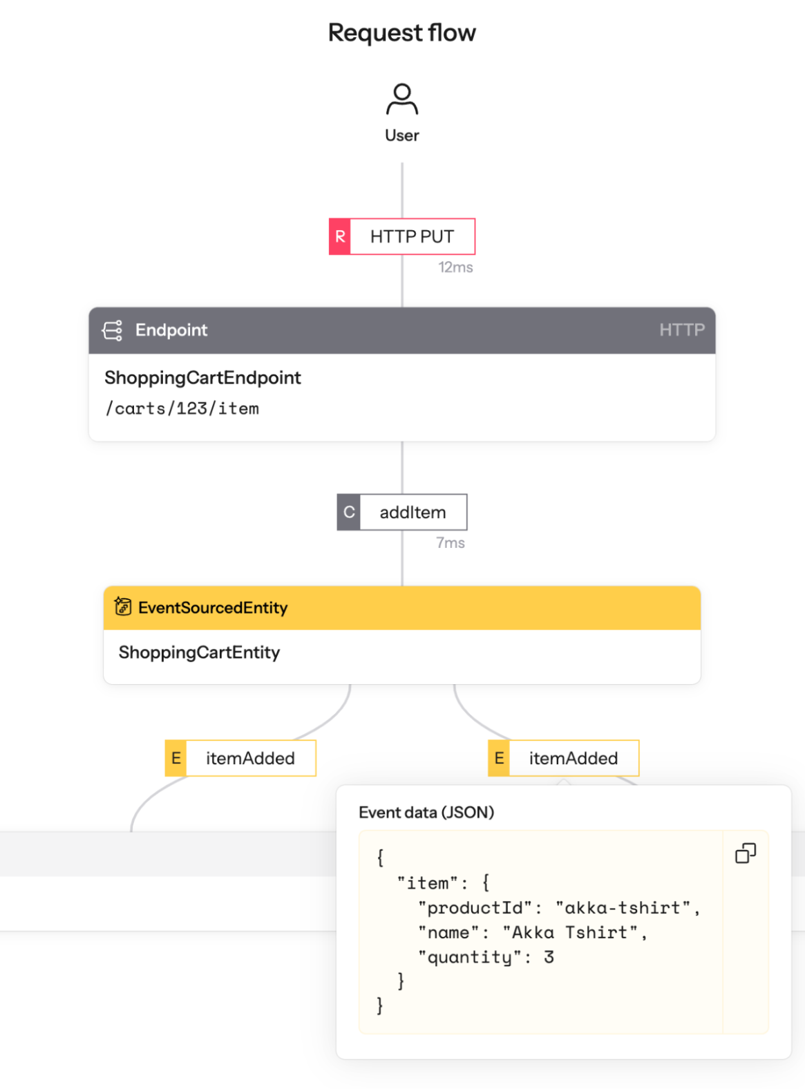 Announcing the Akka Agentic Platform