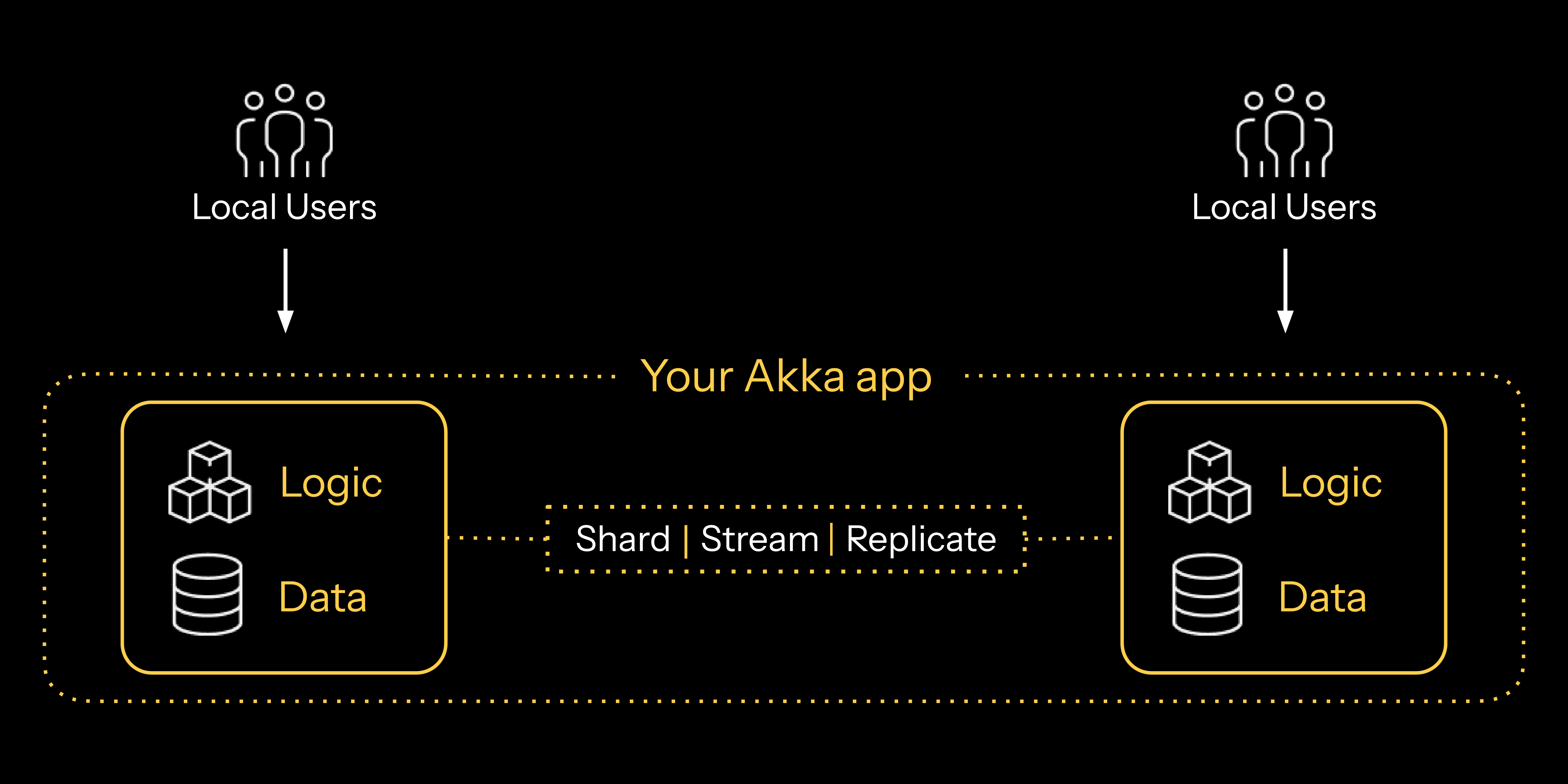 Cell-based architectures and Akka, a perfect match