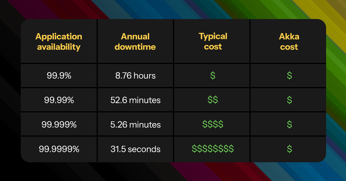 99.9999% app availability