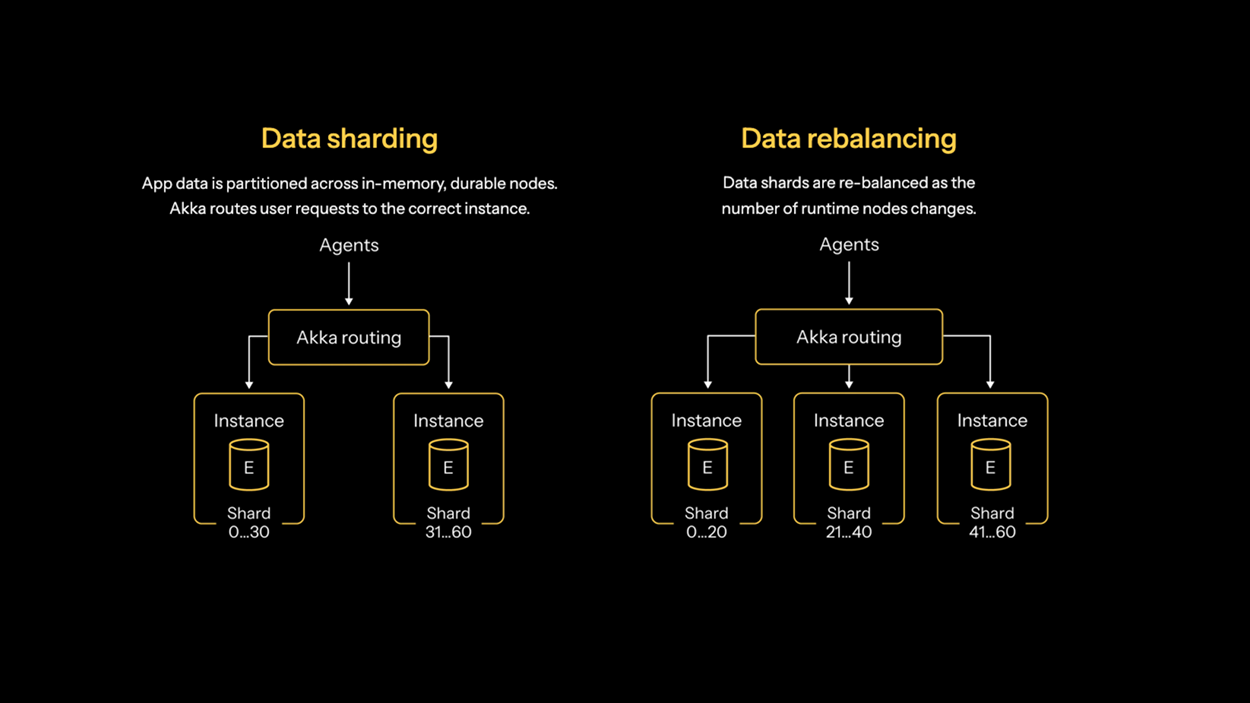 Akka Memory: Durable, in-memory, and sharded data