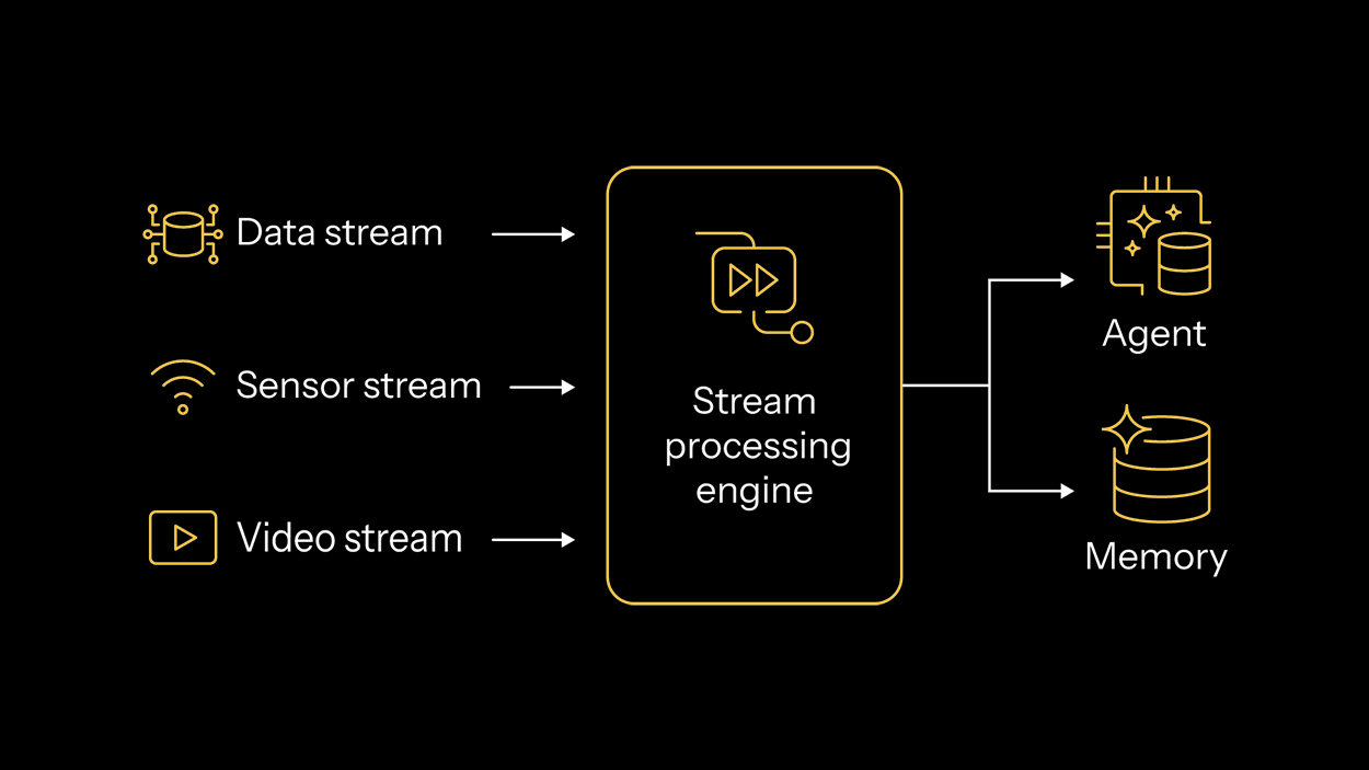 Akka Streaming: High-performance stream processing for real-time AI